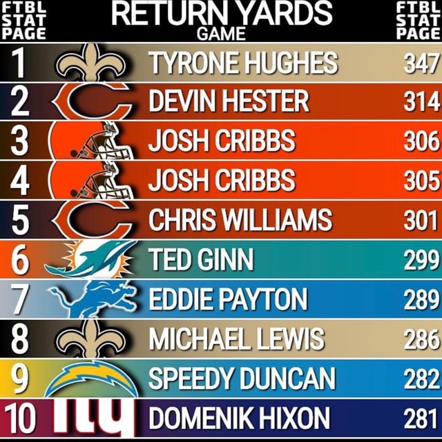 RETURN YARDS A IVRONER HUGHES DEVIN HESTER (2 JOSH CRIBBS [8 JOSH ...