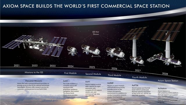 2023 2024 2025 202 Missions to the ISS First Module Precursor Missions ...