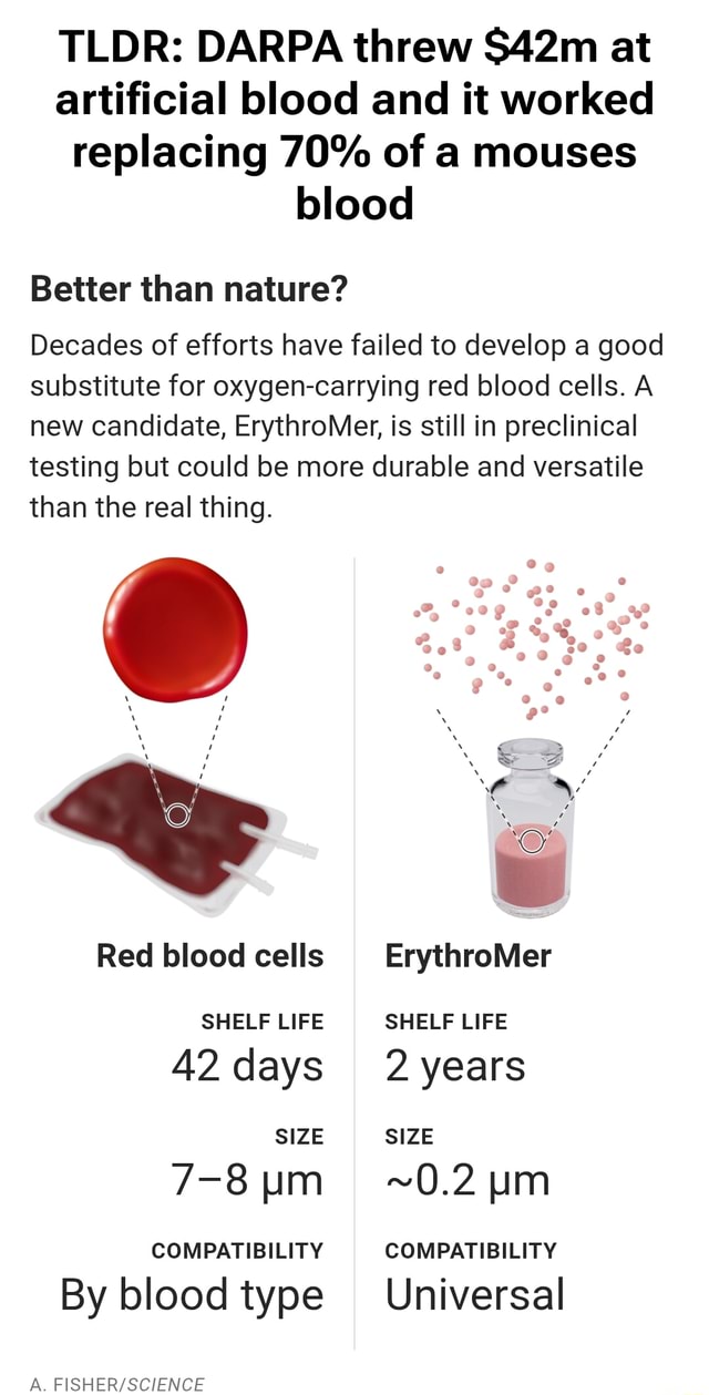 TLDR: DARPA threw at artificial blood and it worked replacing 70% of a ...