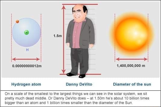 Hydrogen atom Danny DeVito Diameter of the sun 'On a scale of the ...