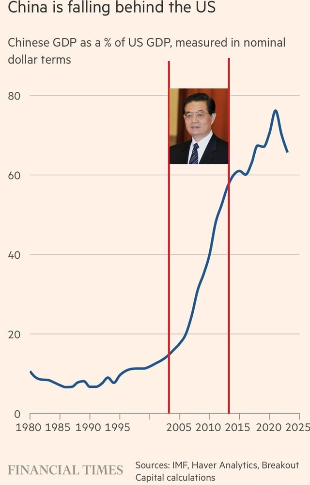 China is falling behind the US Chinese GDP as a % of US GDP, measured ...