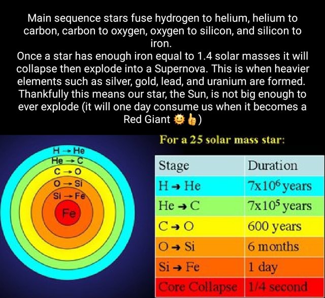 Main sequence stars fuse hydrogen to helium, helium to carbon, carbon ...