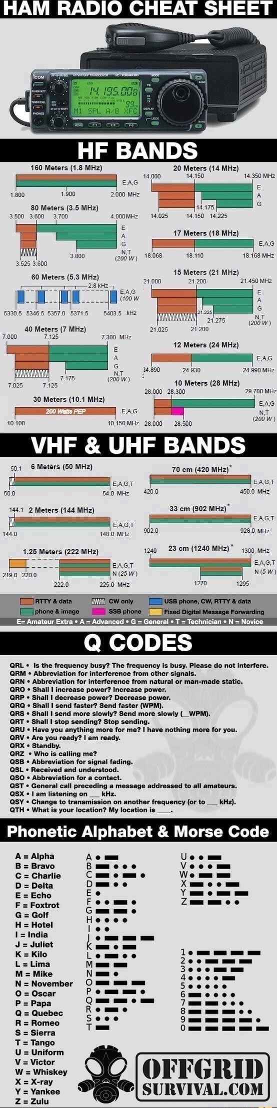 HAM RADIO CHEAT SHEET HF BAN 160 Meters (1.8 MHz) 20 Meters (14 MHz) 14 ...