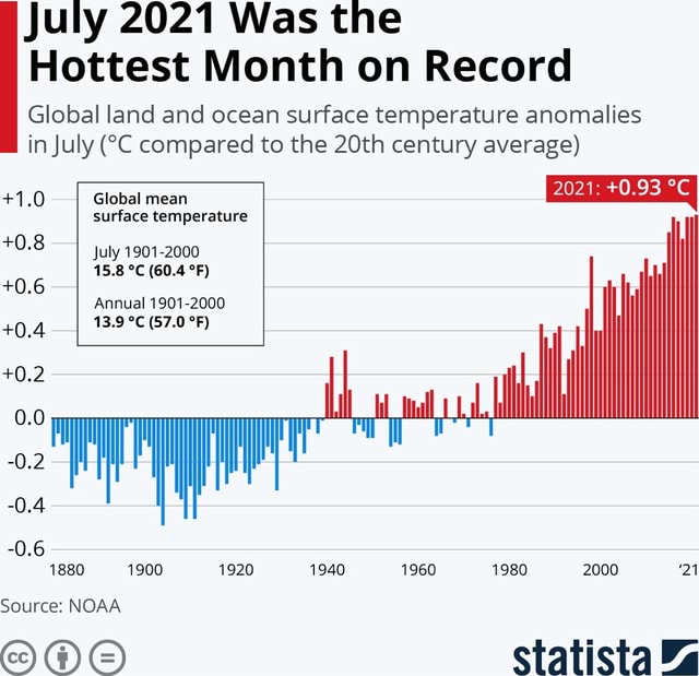 July 2021 Was the Hottest Month on Record Global land and ocean surface ...
