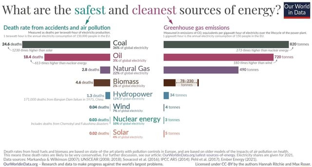 What are the safest and cleanest sources of energy? Death rate from ...