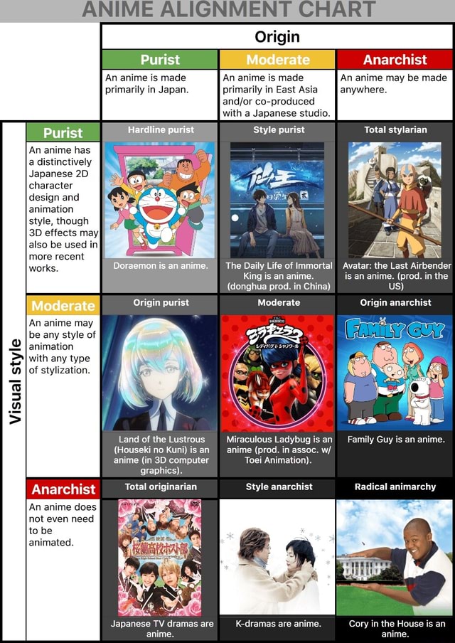 Visual style ANIME ALIGNMENT CHART Origin An anime is made primarily in ...
