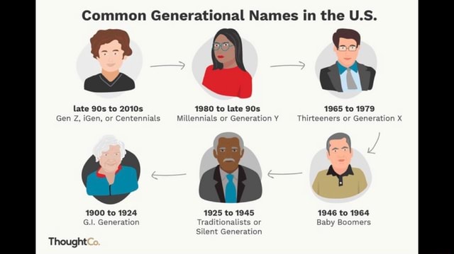 Common Generational Names in the U.S. E Gen Z, iGen, or Centennials ...