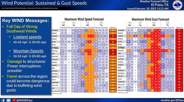 Wind Potential stained & Gust Speeds I Key WIND Messages: Full Day of ...
