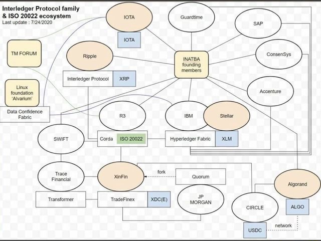 Interledger Protocol family & ISO 20022 ecosystem Last update : TM ...