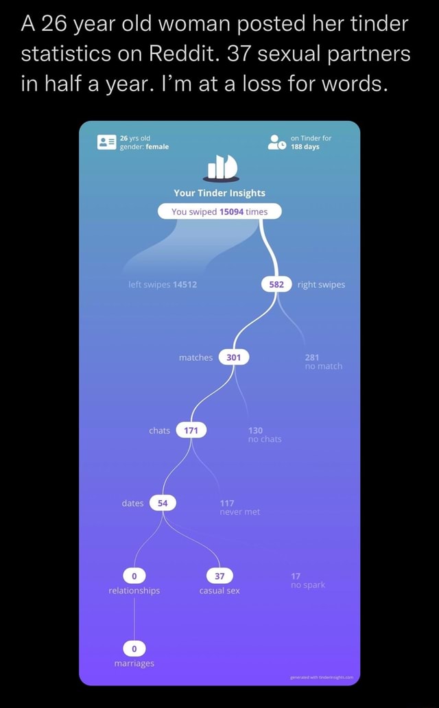 A 26 year old woman posted her tinder statistics on Redait. 37 sexual ...