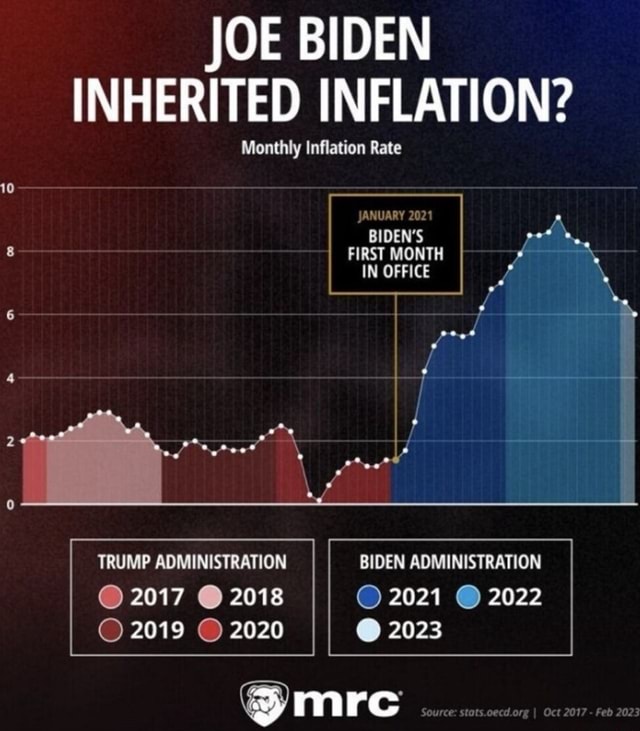 JOE BIDEN INHERITED INFLATION? Monthly Inflation Rate JANUARY 2021 ...