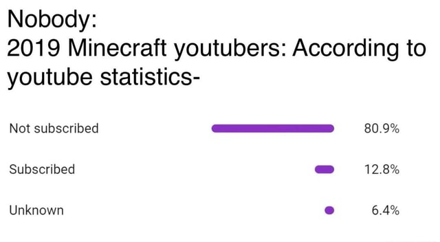 Nobody: 2019 Minecraft youtubers: According to youtube statistics- Not ...