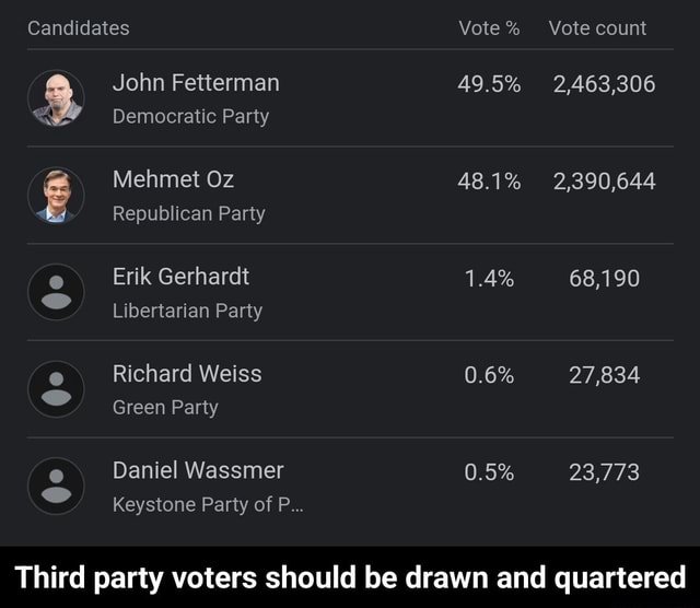 Candidates Vote% Vote count John Fetterman 49.5% 2,463,306 Democratic ...