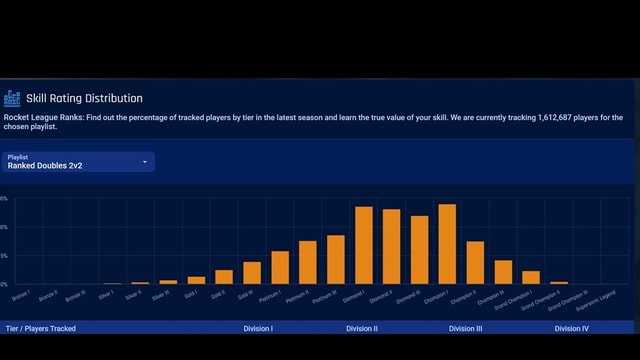 Skill Rating Distribution Rocket League Ranks: chosen playlist. Rocket ...