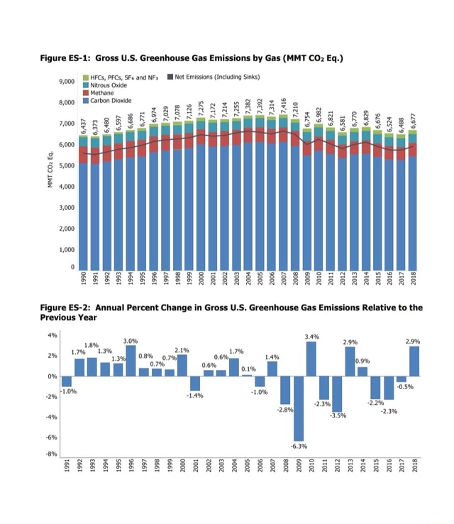 Figure ss U.S. Greenhouse Gas Emissions by Gas (MMT Eq.) 19,000 BEHFCs ...