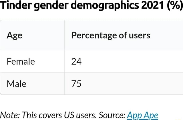 Tinder gender demographics 2021 Age Percentage of users Female 24 Male ...