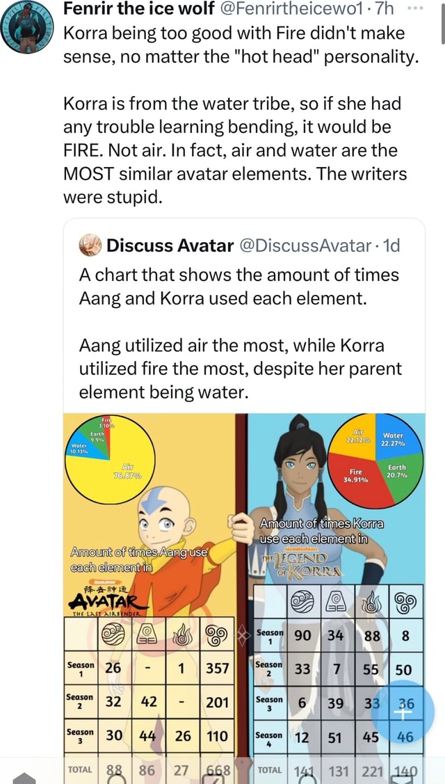 Fenrir the ice wolf @Fenrirtheicewol Korra being too good with Fire didn't make sense, no matter ...