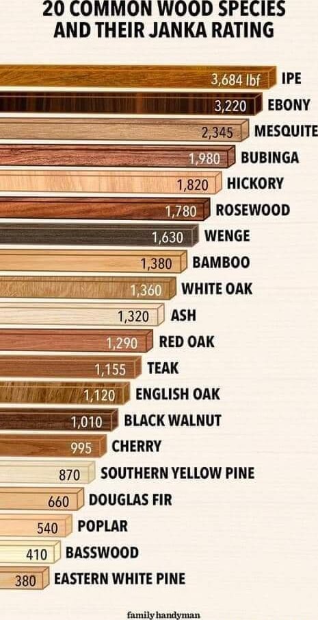 20 COMMON WOOD SPECIES AND THEIR JANKA RATING 3,684 IPE EBONY MESQUITE ...