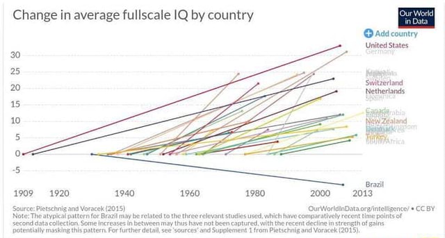 Change in average fullscale IQ by country @ Add country United states ...