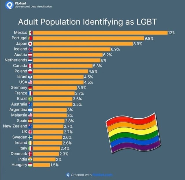 Plotset I Data Visualization Adult Population Identifying As Lgbt