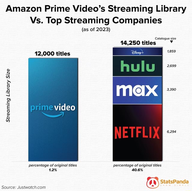 Amazon Prime Video's Streaming Library Vs. Top Streaming Companies (as ...