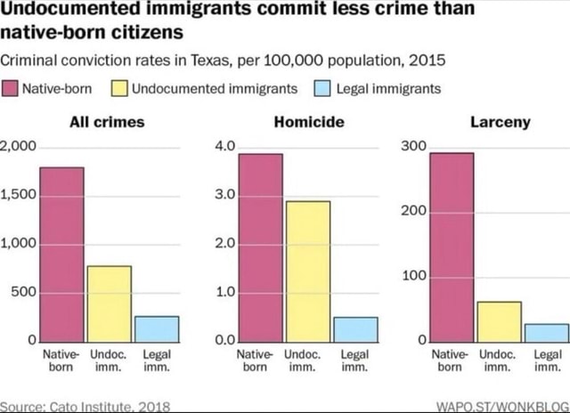 Undocumented immigrants commit less crime than native-born citizens ...