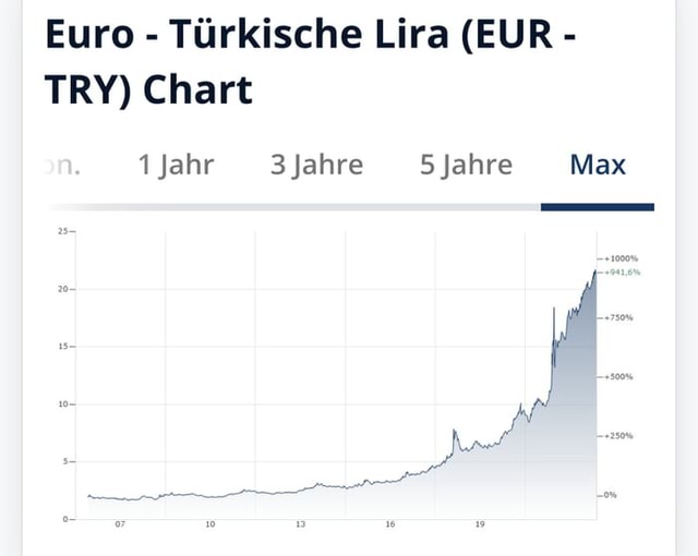 Euro - Turkische Lira (EUR - TRY) Chart 1 Jahr Jahre 5 Jahre Max - Keke
