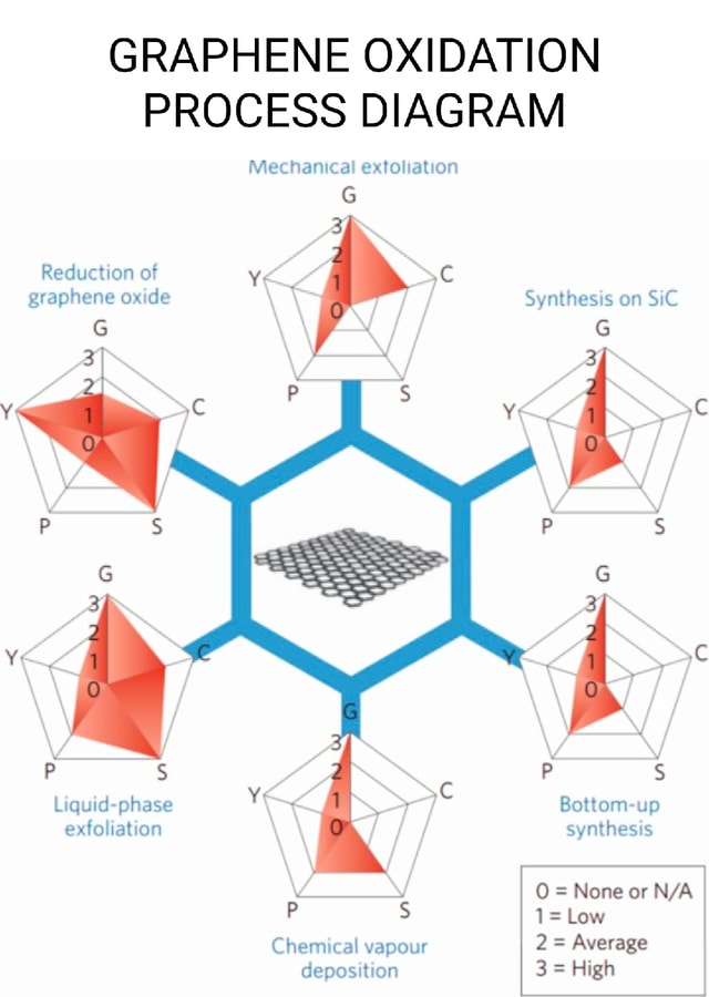 GRAPHENE OXIDATION PROCESS DIAGRAM Mechanical extollation 3, Reduction of y