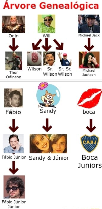 Árvore Genealógica Odin Will Wilson Sr Sr Sr rensel Thor WilsonWilson ...