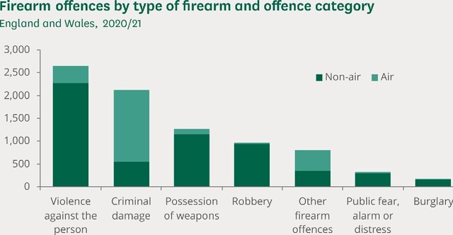 Firearm offences by type of firearm and offence category England and ...