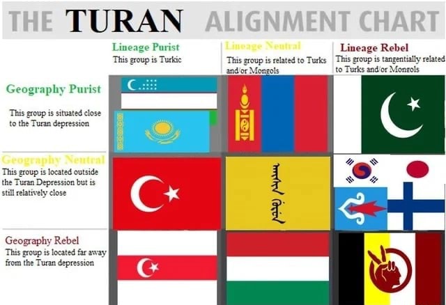 TURAN Lineage Purist Lineage Rebel This group is Turkic This group is ...