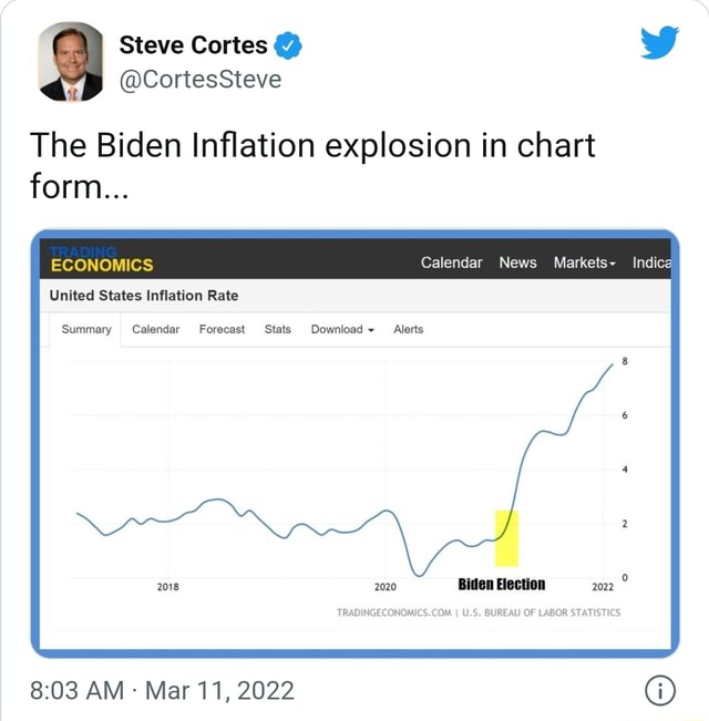 Steve Cortes @ @CortesSteve The Biden Inflation explosion in chart form ...