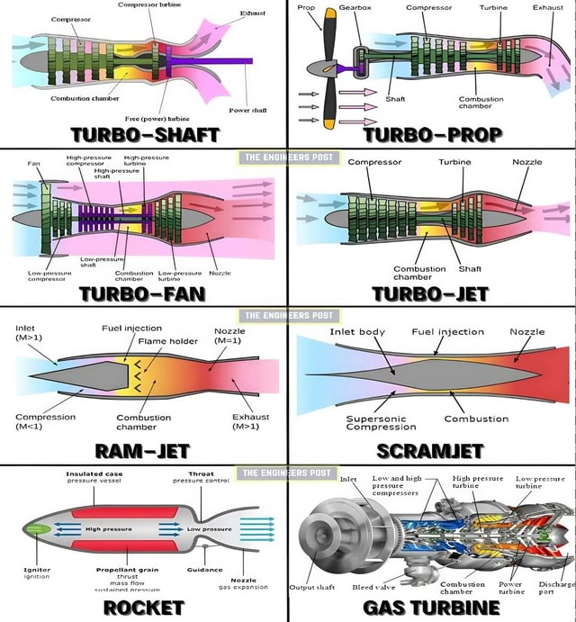 Compressor hirbine Compressor Turbine Exhaust Combuntion chamber I ...