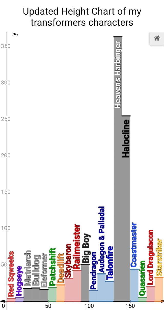 Updated Height Chart of my transformers characters 350 300 Heaven's ...