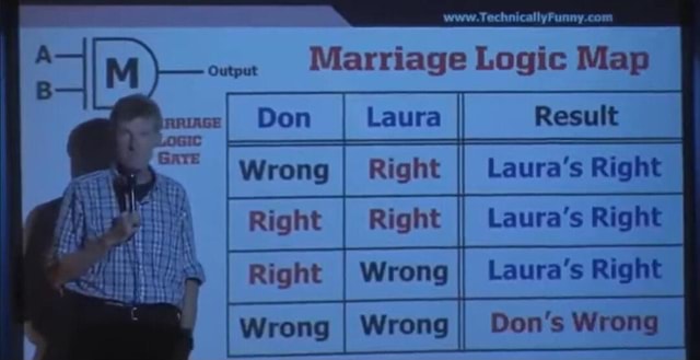Www. Marriage Logic Map Wrong I Right Laura's Right I Right I Right II ...
