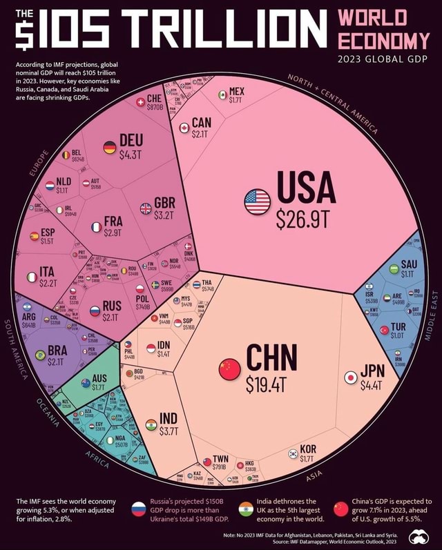 The 2023 world economy visualized. 🌎👀 Amazing breakdown by @visualcap ...