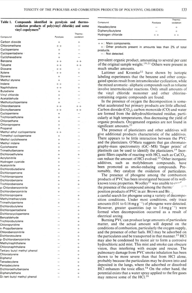 TOXICITY OF THE PYROLYSIS AND COMBUSTION PRODUCTS OF POLYIVINYL ...