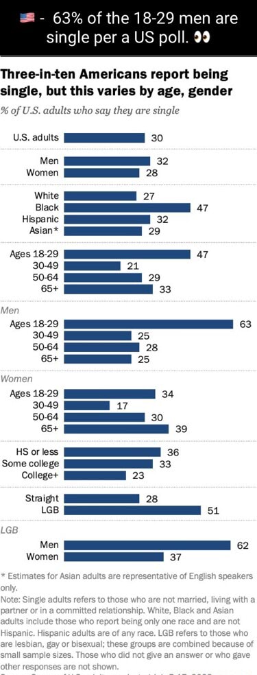 63% of the 18-29 men are single per US poll. 99 Three-in-ten Americans ...