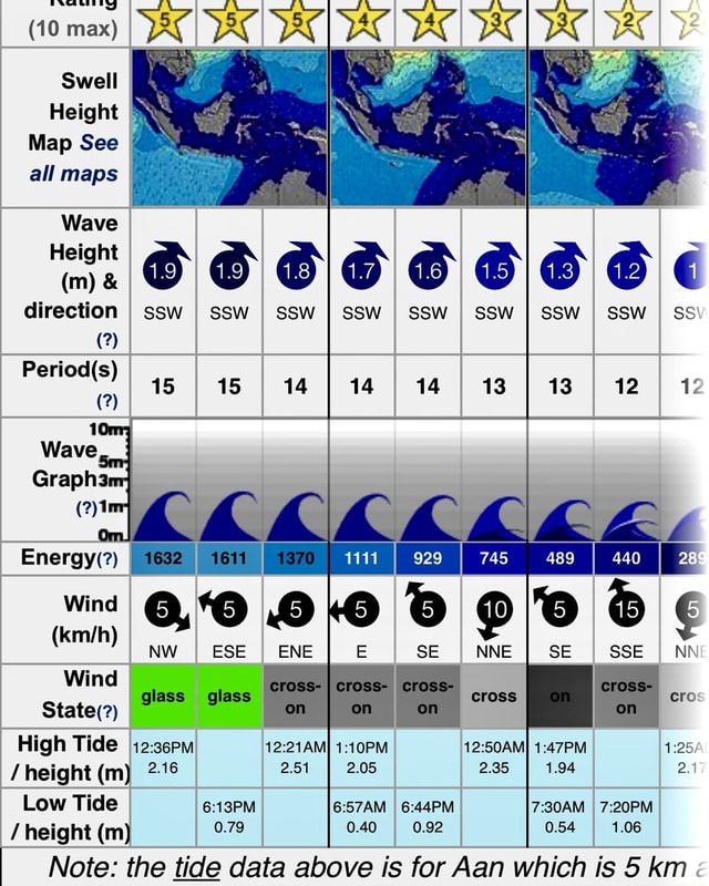 Time to get the on the boat - (10 max) Swell Height Map See all maps ...