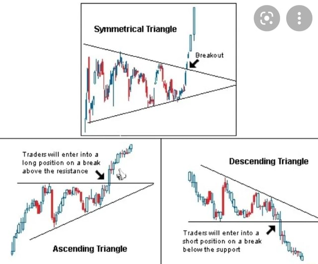 Symmetrical Triangle Traders will enter into a long position on a break ...