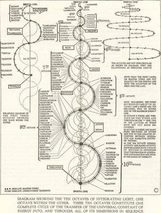 DIAGRAM SHOWING THE TEN OCTAVES OF INTEGRATING LIGHT, ONE OCTAVE WITHIN ...