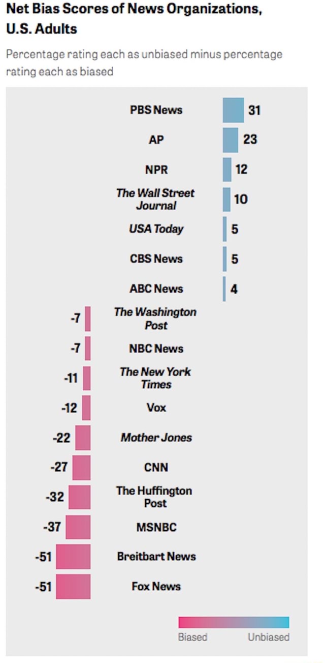 Net Bias Scores of News Organizations, U.S. Adults Percentage rating ...
