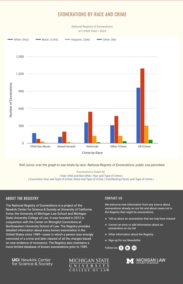 EXONERATIONS BY RACE AND CRIME O 6/7/2020 Total Black AO) E Pa E E 900 ...