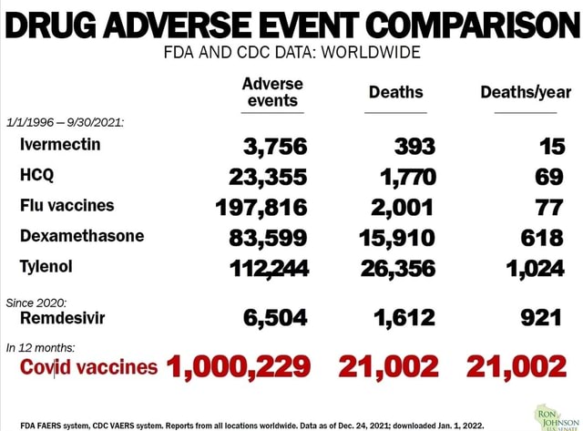DRUG ADVERSE EVENT COMPARISON FDA AND CDC DATA: WORLDWIDE Adverse ...