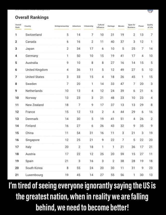 Overall Rankings ountry Switzerland Overall Rank Canada Japan Germany ...