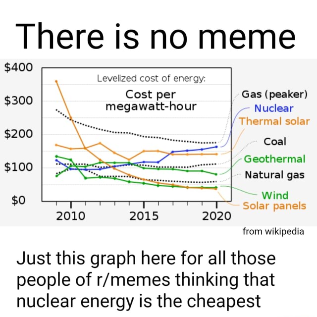 There is no meme $400 $200 Levelized cost of energy: Cost per Gas ...