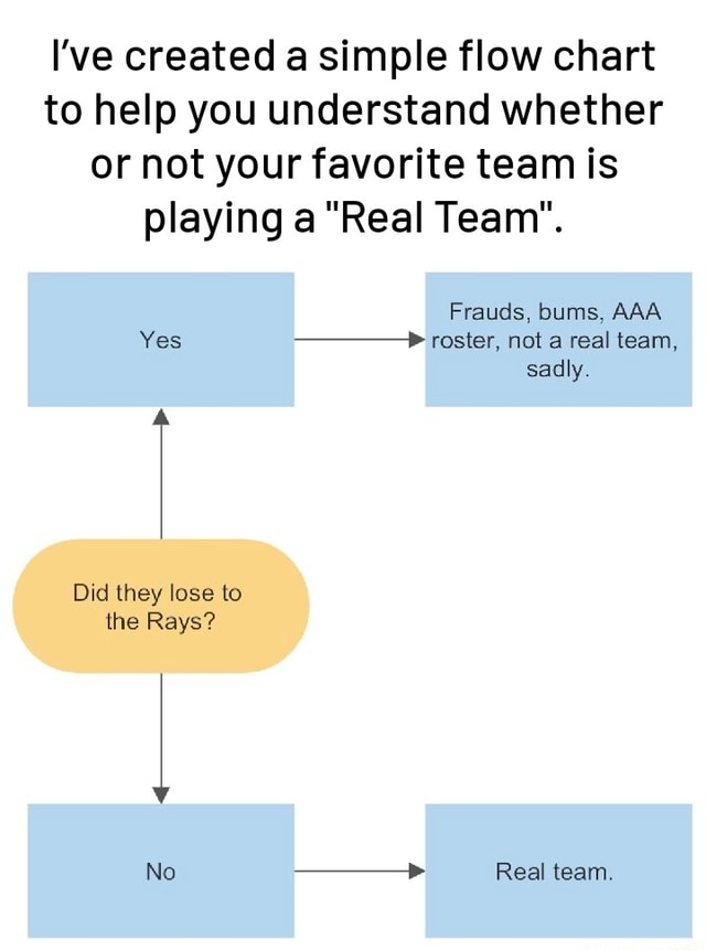 I've created a simple flow chart to help you understand whether or not ...