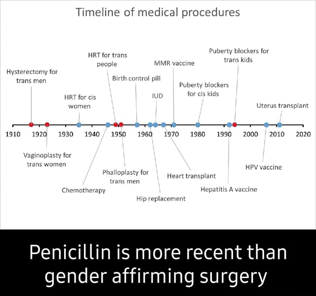 Timeline of medical procedures HRT for trans Puberty blockers for ...