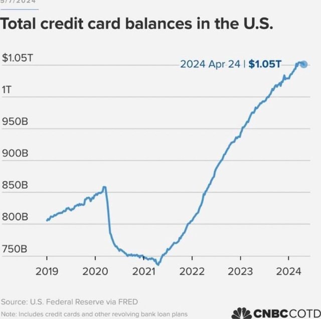 Total credit card balances in the U.S. $105T 2024 Apr 24 I $1.05T 950B ...