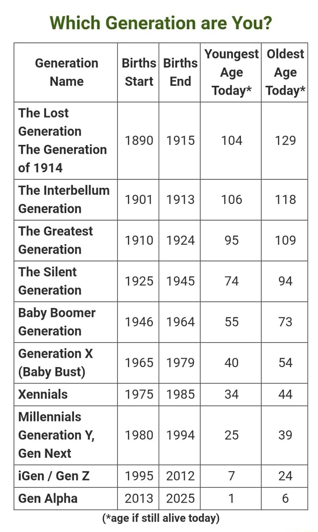 Which Generation are You? Today* Today* The Lost _ 1890 1915 104 129 ...
